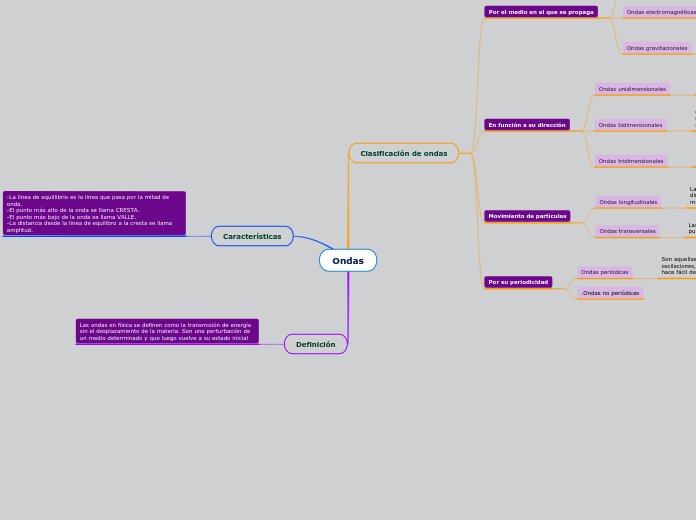 Ondas - Mind Map